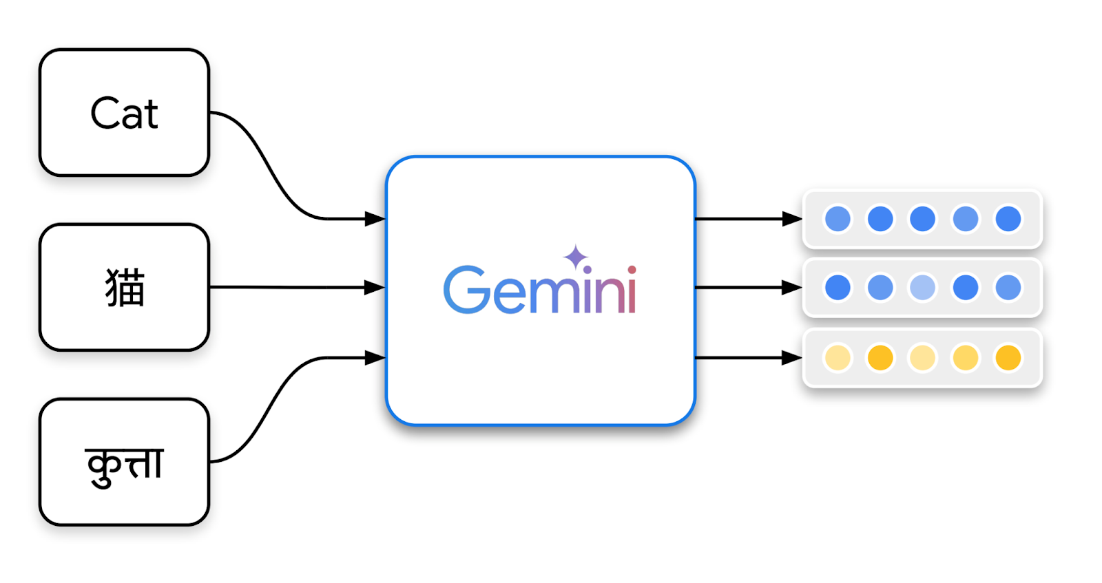 How Do Embeddings Work in LLMs? - by Nilesh Barla