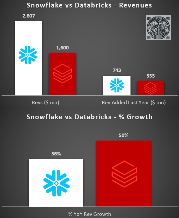 Snowflake vs. Databricks: Inside the Battle for the Data Platform Market