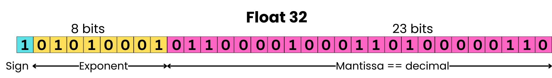 Float32 vs Float16 vs BFloat16? - by Damien Benveniste