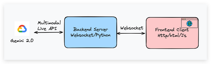How to Build a Real-time Screen Sharing Assistant with Gemini 2.0 Multimodal Live API