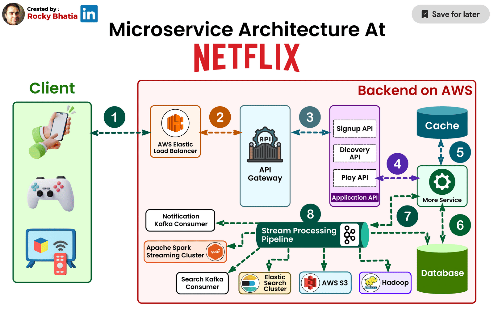 Inside Netflix’s Architecture: How It Handles Billions of Views Seamlessly