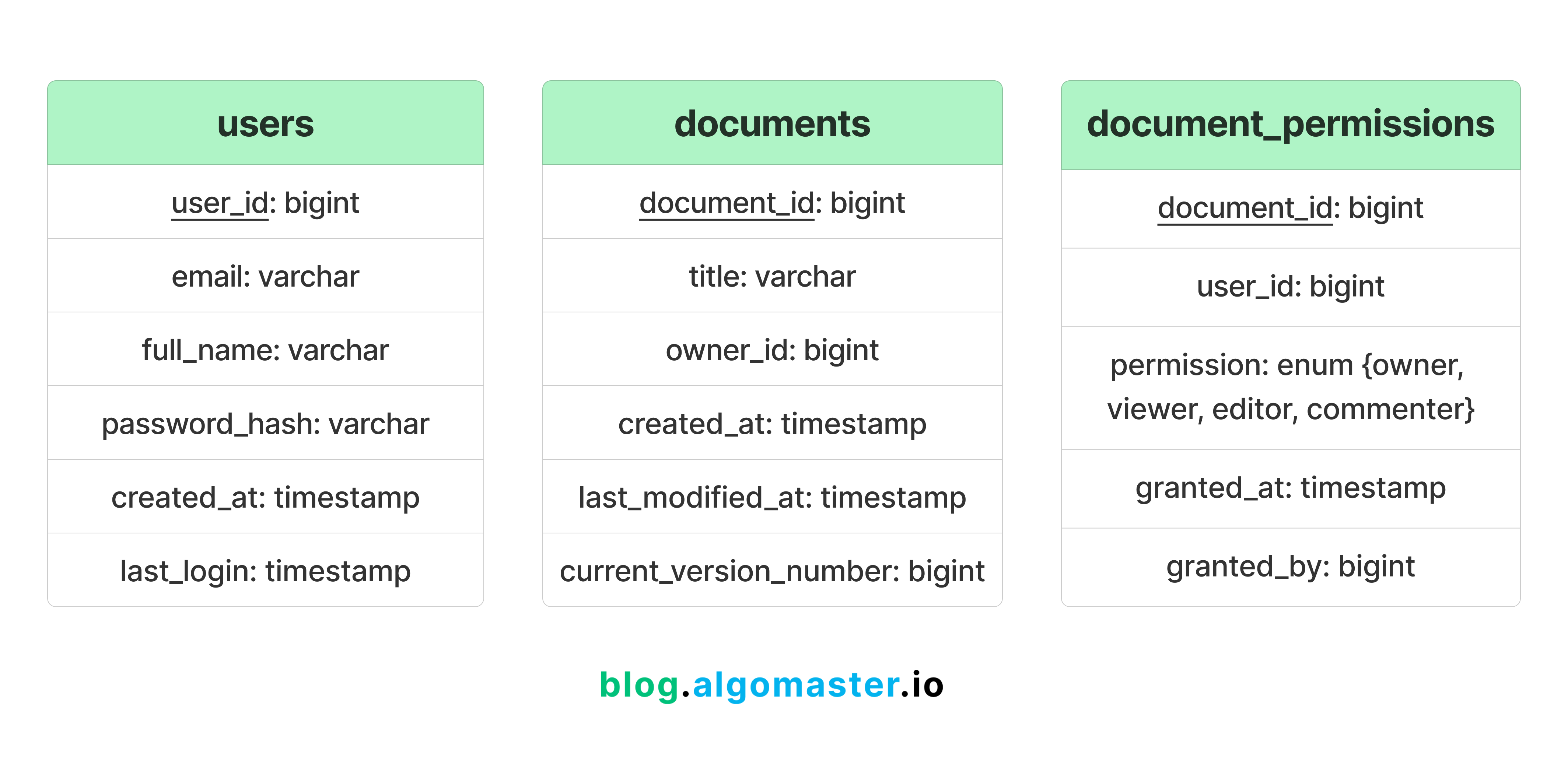 Design Google Docs - System Design Interview