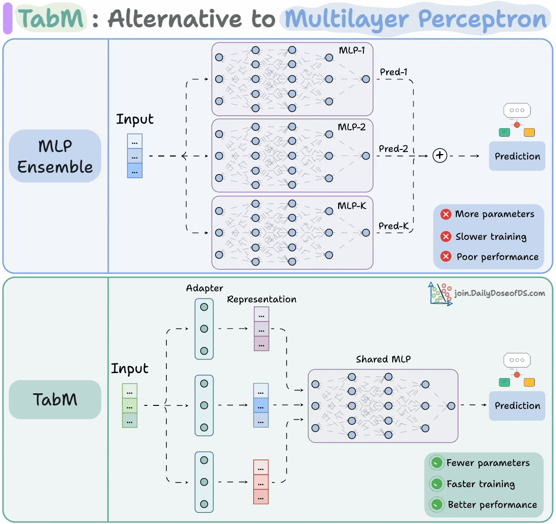 TabM: A Powerful Alternative to MLP Ensemble