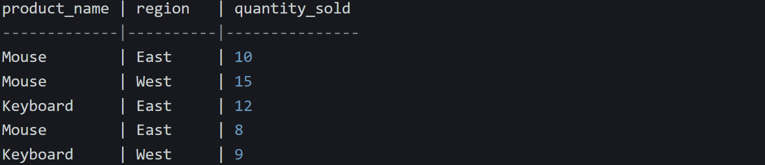 Building a Summary Table with GROUP BY and CASE