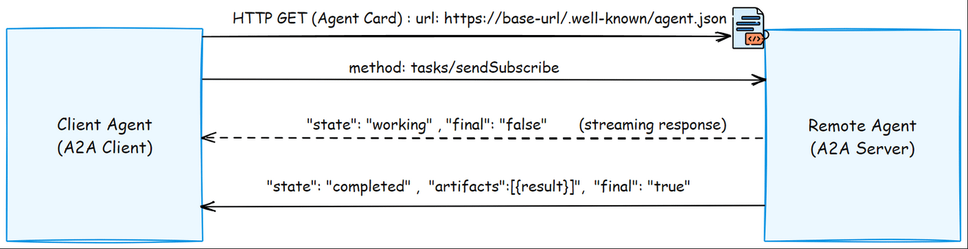 Agent2Agent (A2A) Protocol Explained - by Aravind Putrevu