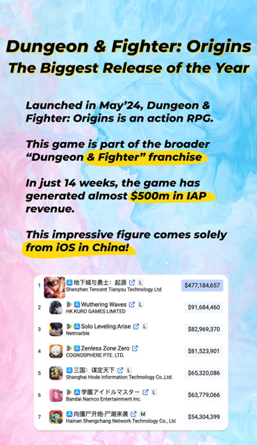 📈 The Rise of Chinese Gaming in 2024 isn't Just Wukong!