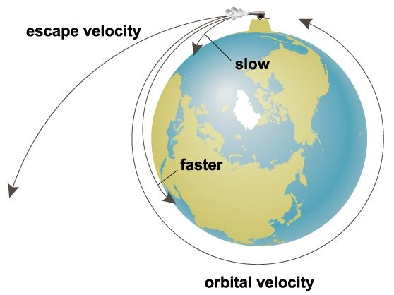 It’s Rocket Science: Understand basics about rocket technologies
