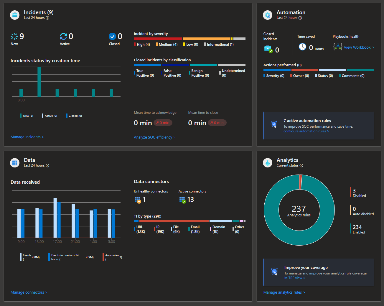 Kql Queries Behind The Microsoft Sentinel Overview Page