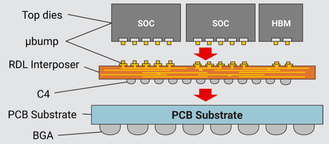 Introduction of TSMC CoWoS-R Packaging - SEMIVISION