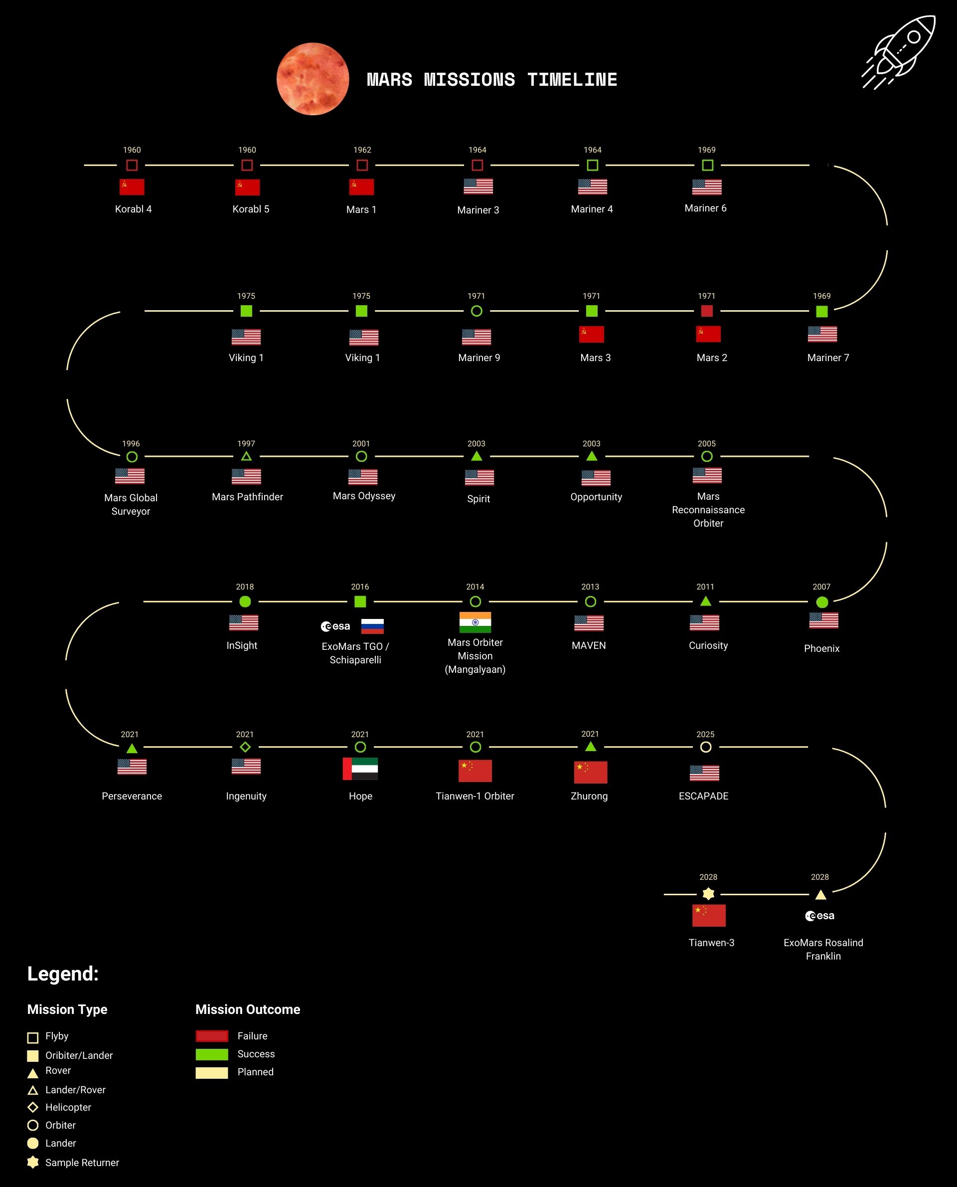 Missions to Mars Timeline - A Data Story
