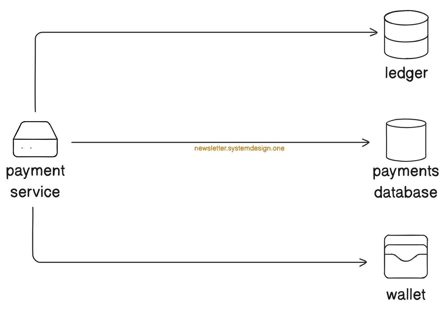 Payment System Design - by Neo Kim