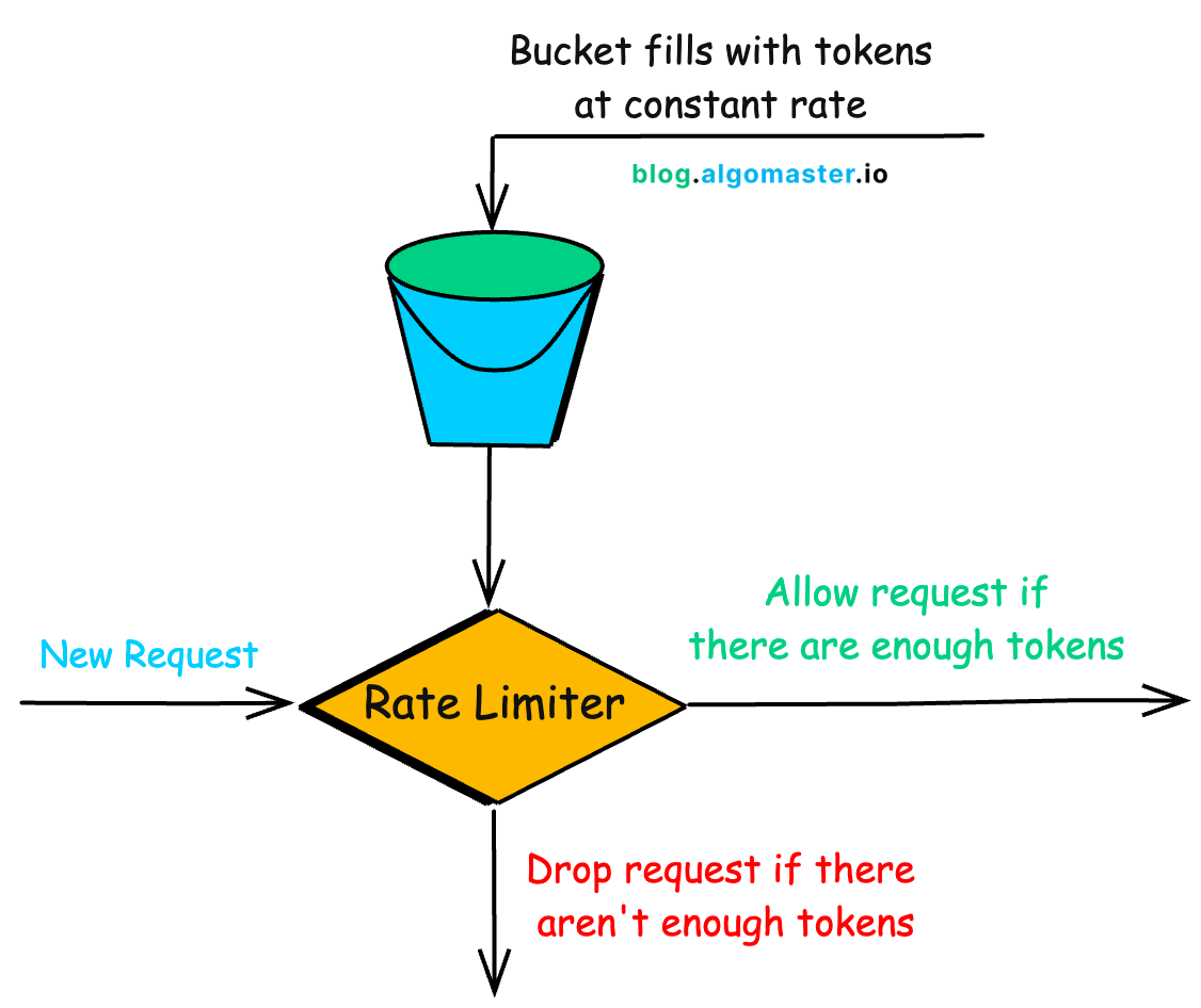 Designing a Distributed Rate Limiter