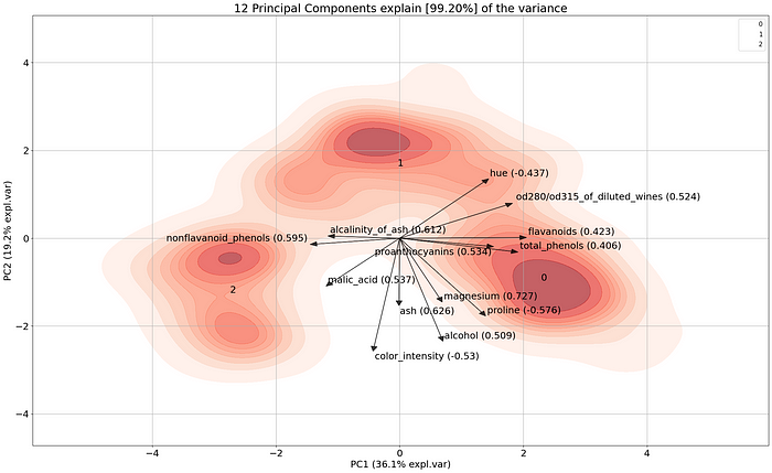 What Are PCA Loadings And How To Effectively Use Biplots?