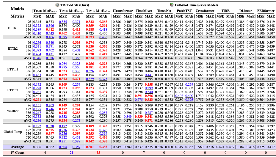 TIME-MOE: Billion-Scale Time Series Foundation Model with Mixture-of ...
