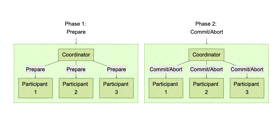 Distributed Transaction Management: Handling Failures in Complex Systems