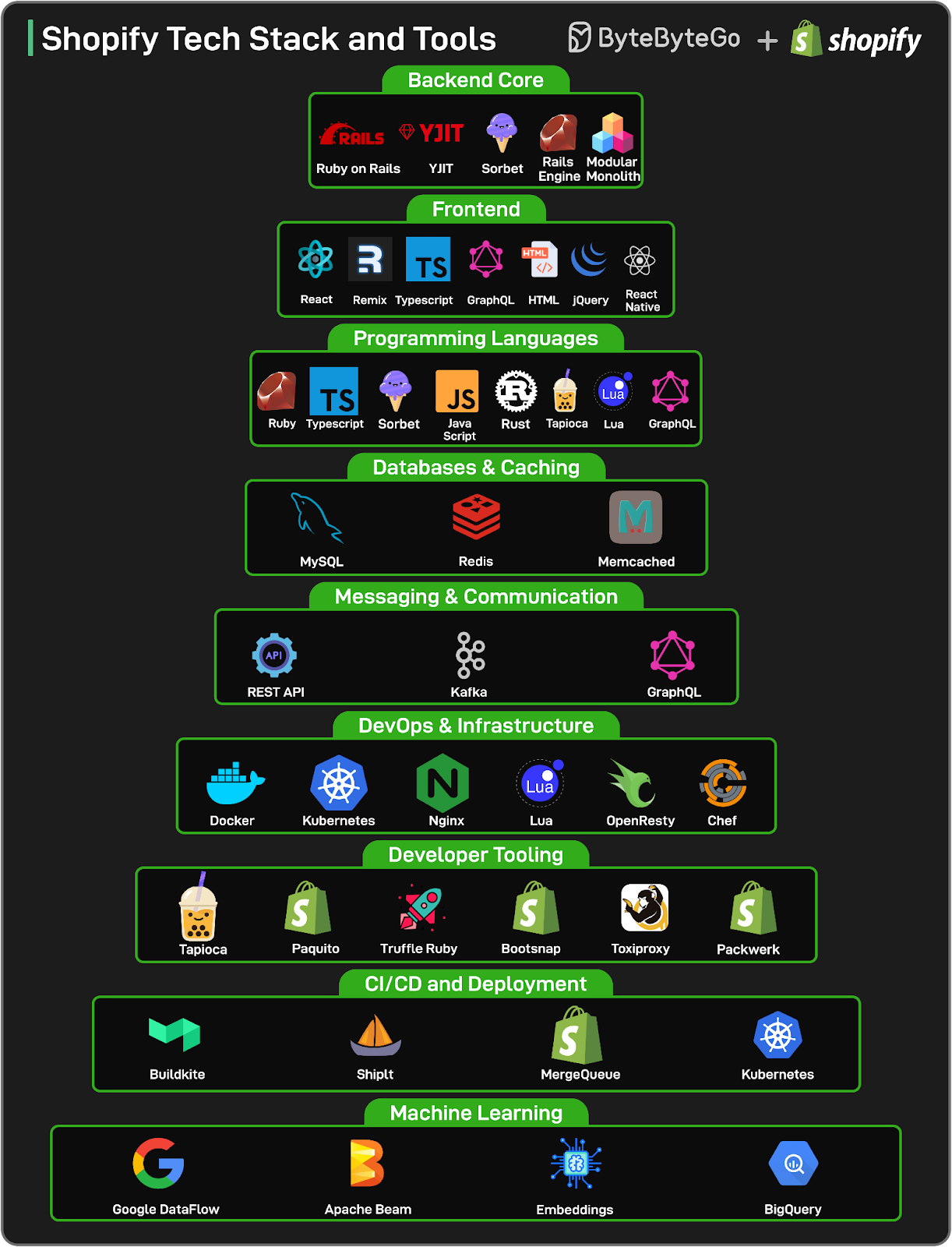 Shopify Tech Stack - ByteByteGo Newsletter
