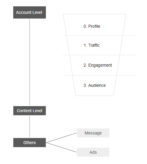 What are key metrics to analyze on Meta Business Suite?