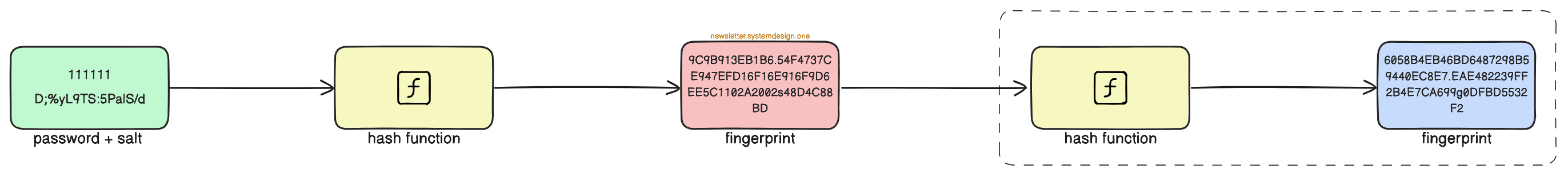 How to Store Passwords in Database - by Neo Kim
