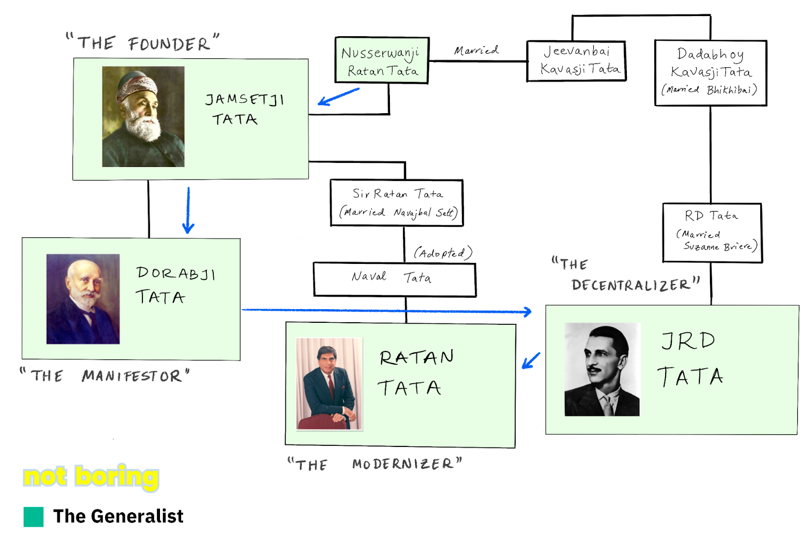 Transforming Tata - by Mario Gabriele - The Generalist