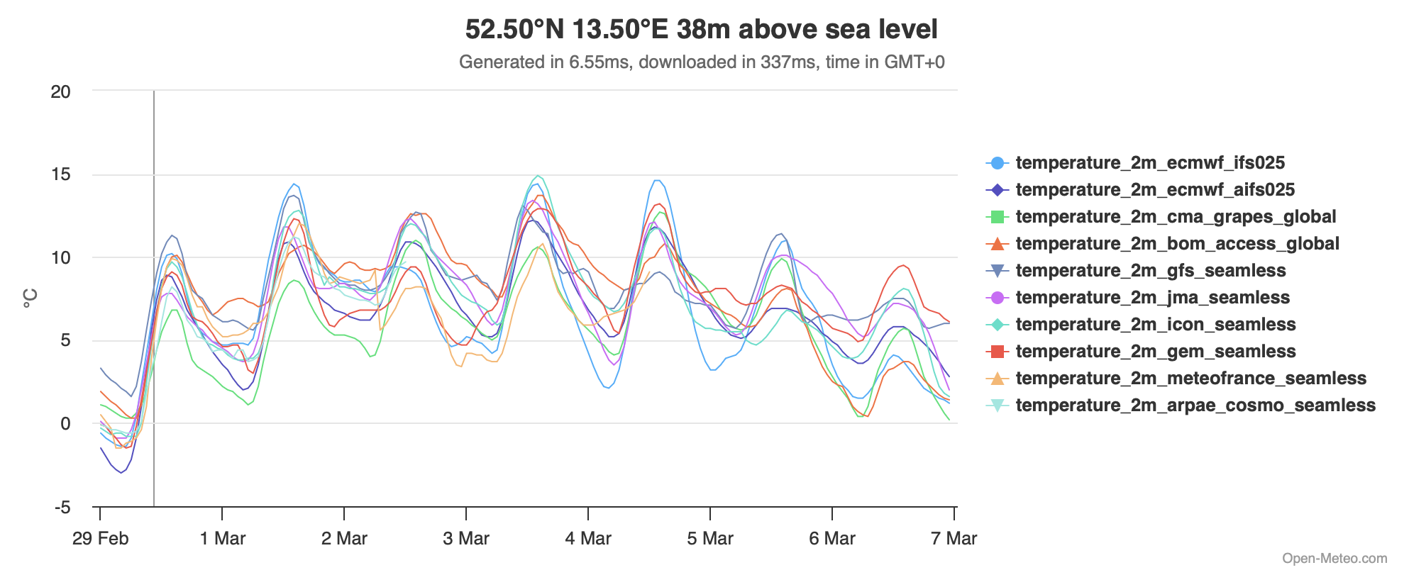Artificial Intelligence Weather Model AIFS - Open-Meteo