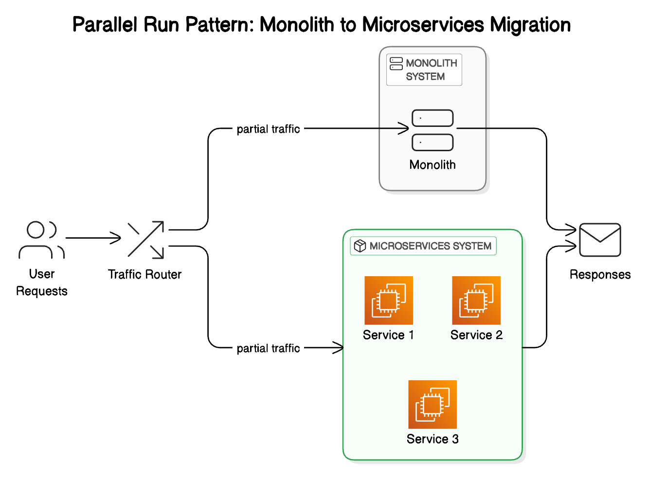 Patterns for Monolith to Microservice Migration