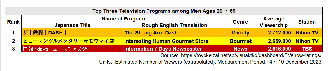 Japanese TV Ratings Released into the Public Domain