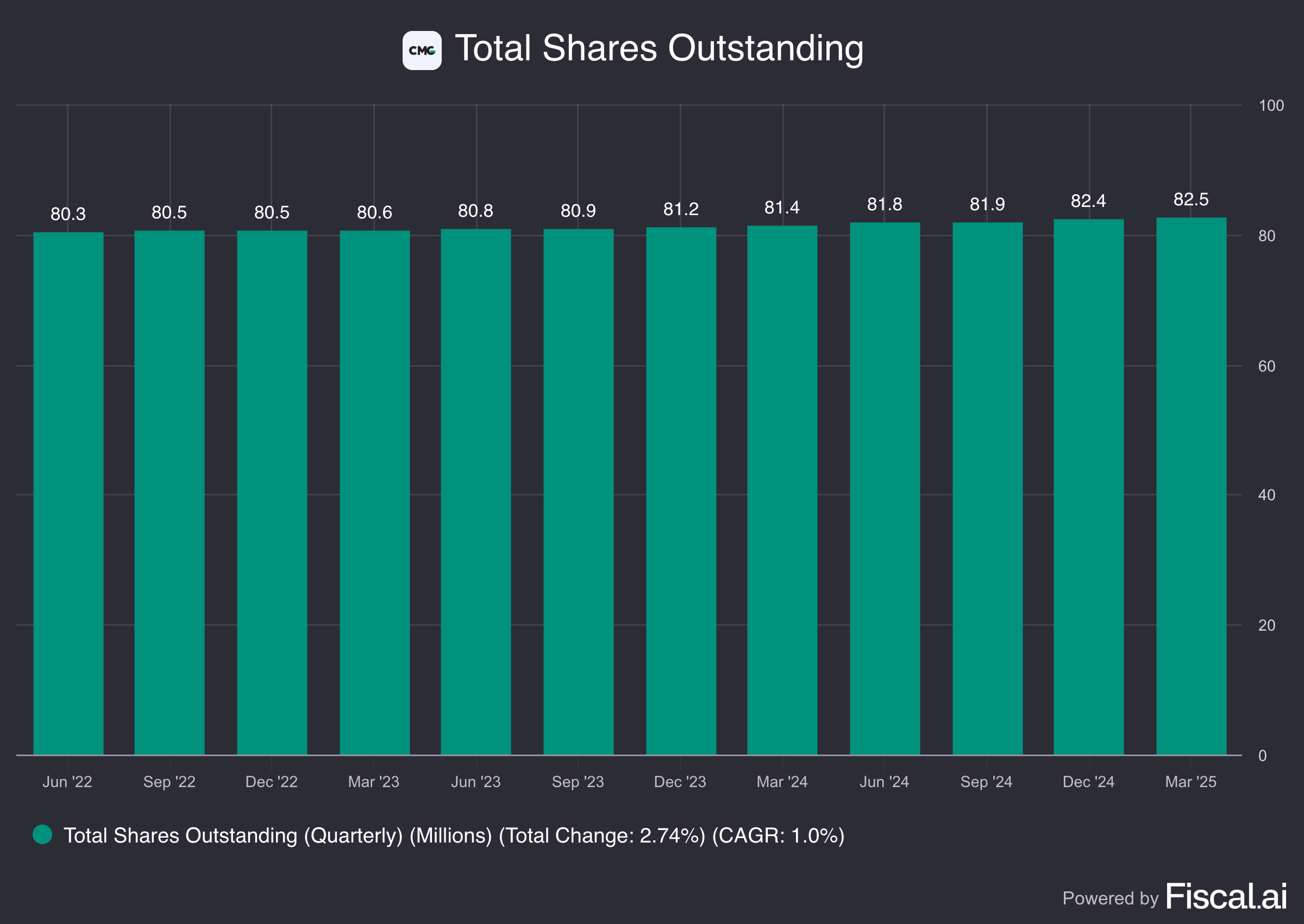 CMG: The Next Constellation Software?