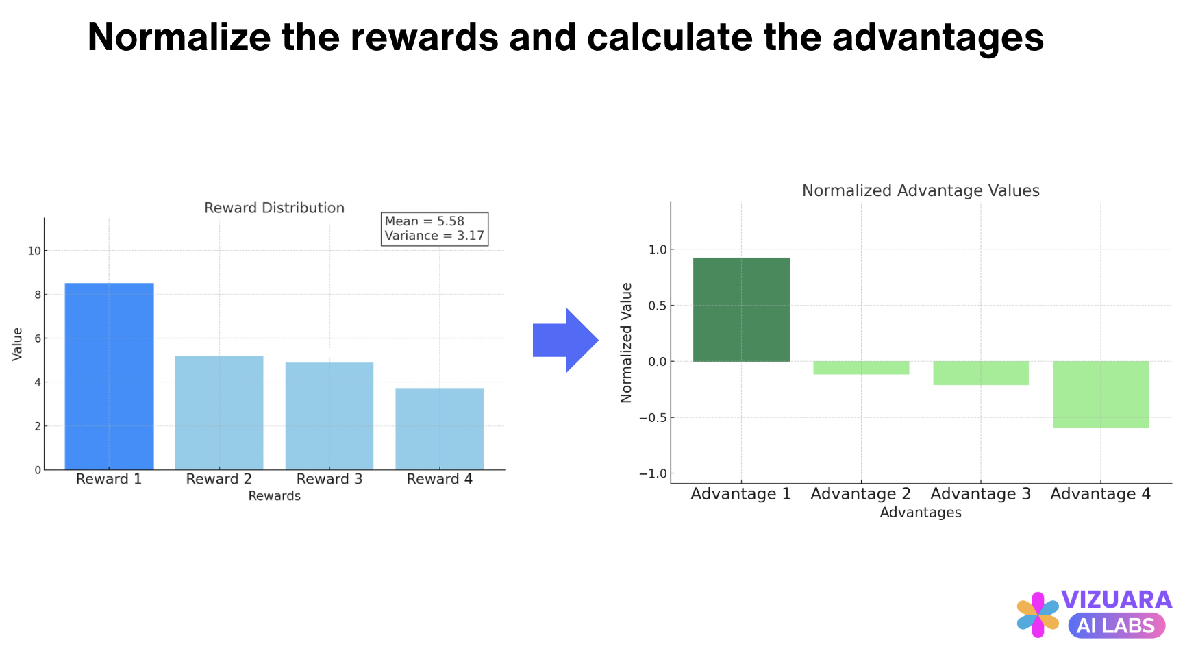 How does Group Relative Policy Optimization (GRPO) exactly work?