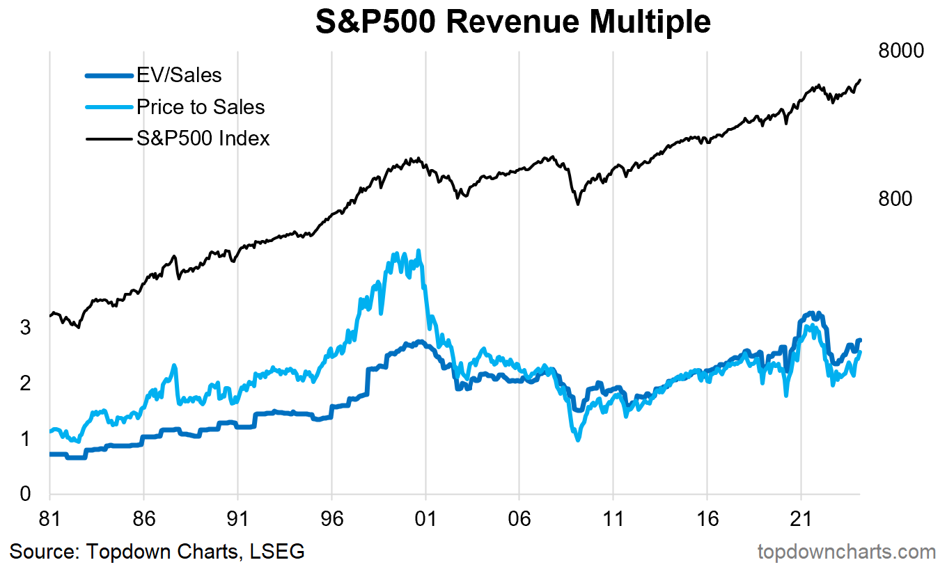 16 Different Stockmarket Valuation Indicators