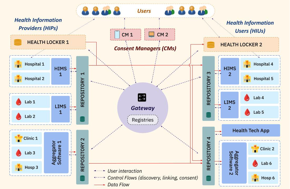 Become ABDM | ABHA | NHCX Compliant with Artivatic's Plug-and-Play ABDM ...