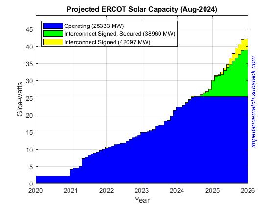 ERCOT Capacity Update Feb,2025 - by Kevin Green