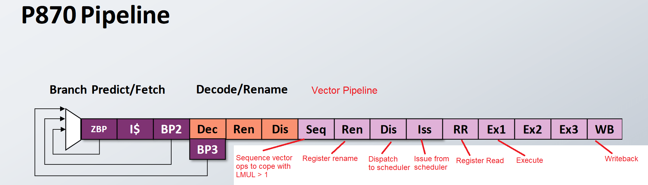 Hot Chips 2023: SiFive’s P870 Takes RISC-V Further