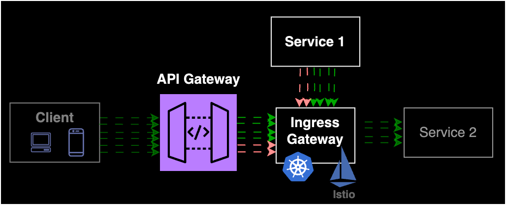 What Are Rate Limiters? Benefits, Design, and Placement Explained