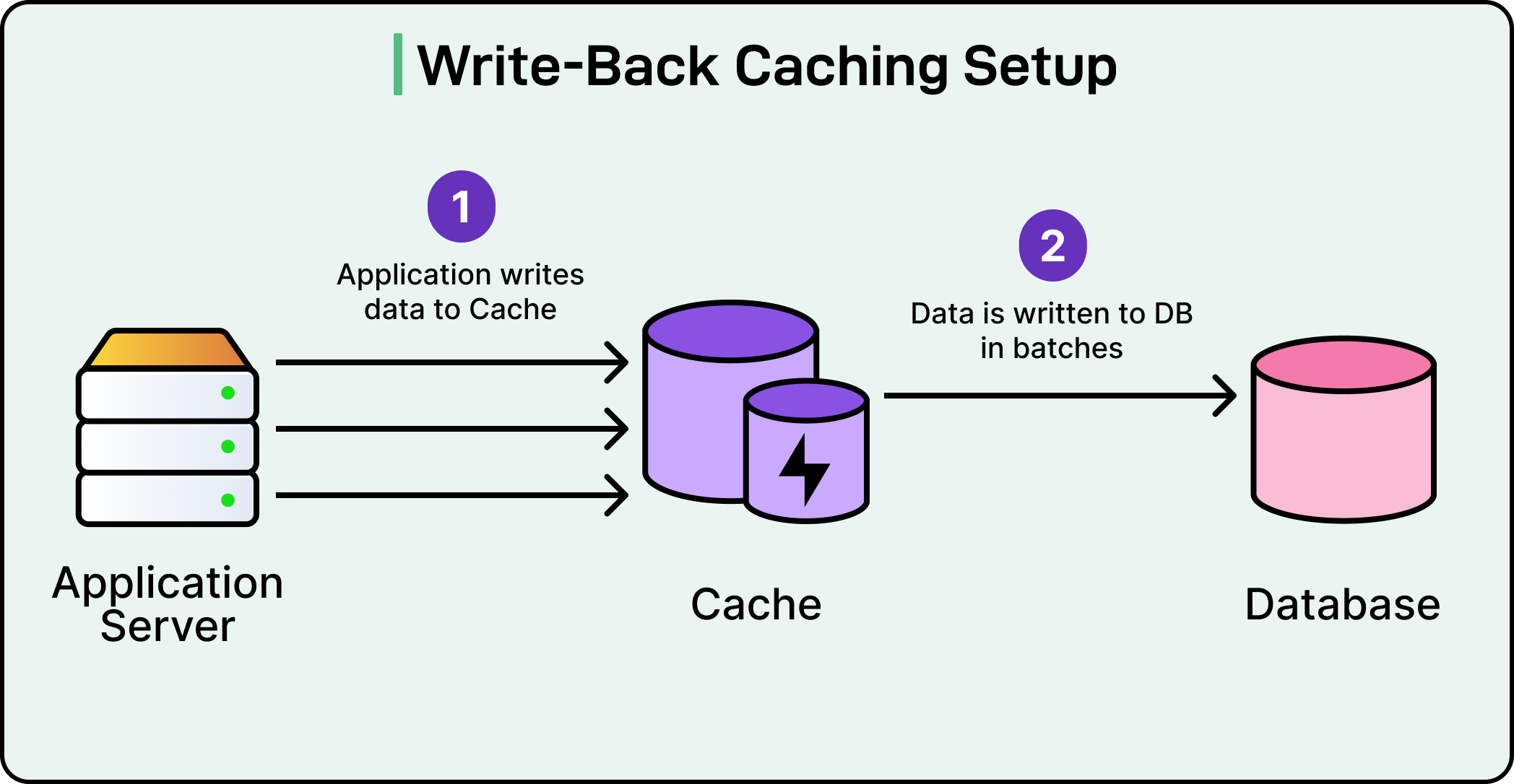 A Guide to Top Caching Strategies - ByteByteGo Newsletter