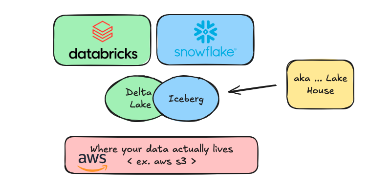 AWS S3 Tables?! The Iceberg Cometh. - by Daniel Beach