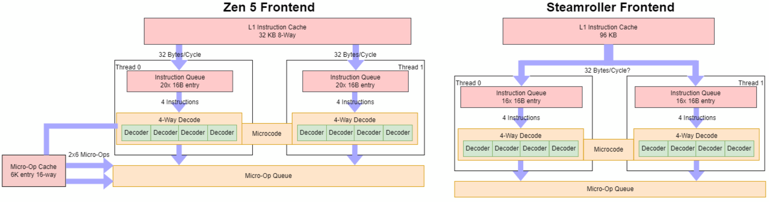 Disabling Zen 5’s Op Cache and Exploring its Clustered Decoder