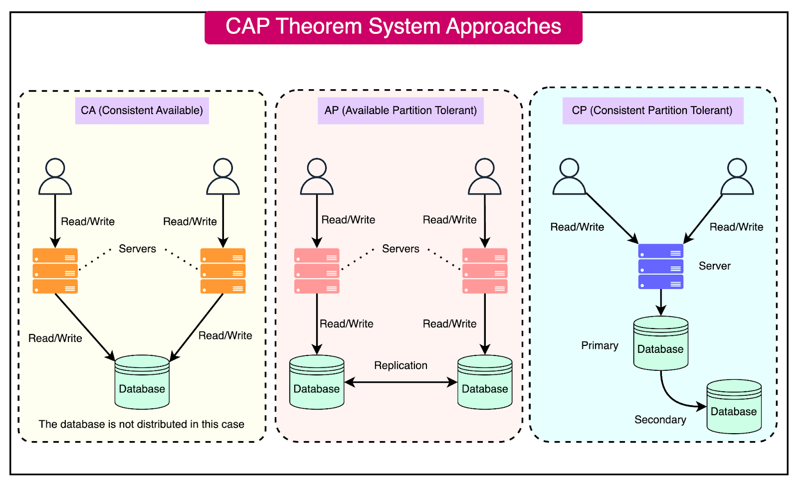 CAP, PACELC, ACID, BASE - Essential Concepts for an Architect’s Toolkit