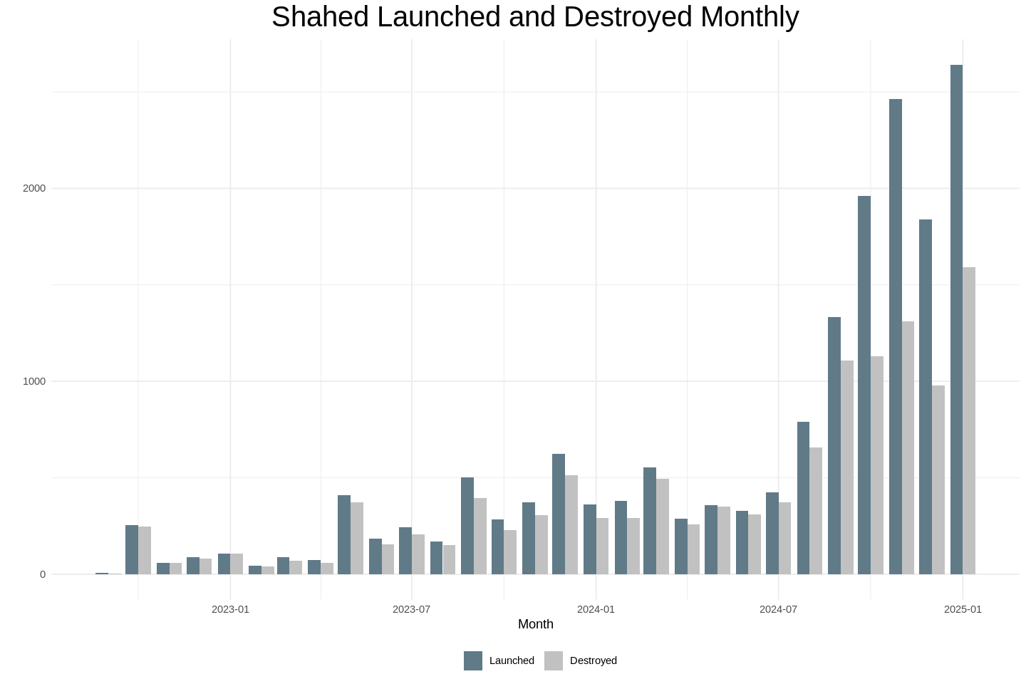 Sustained Russian Shahed Swarms: The War of Precision Mass Continues
