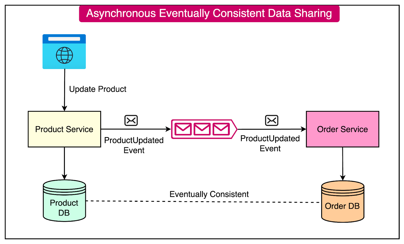 Data Sharing Between Microservices - ByteByteGo Newsletter