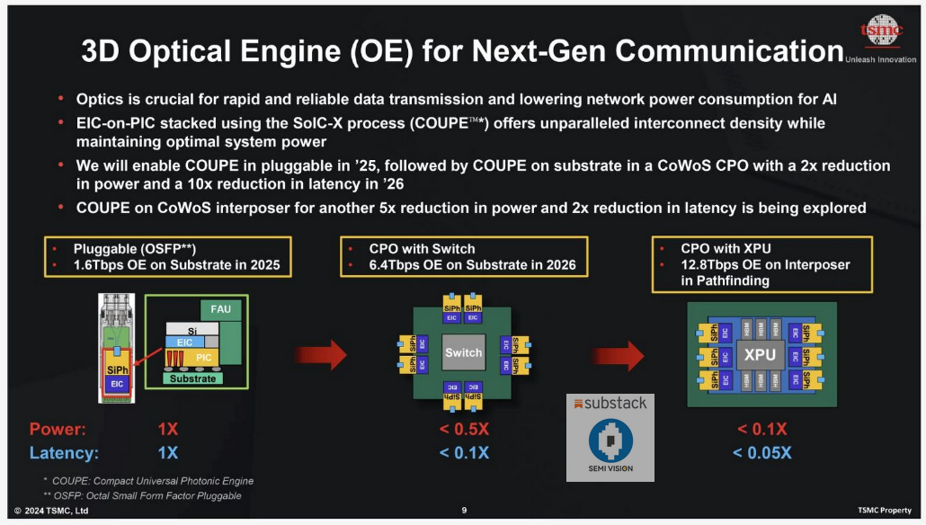 TSMC and NVIDIA Pioneering the Future of AI with Silicon Photonics Technology