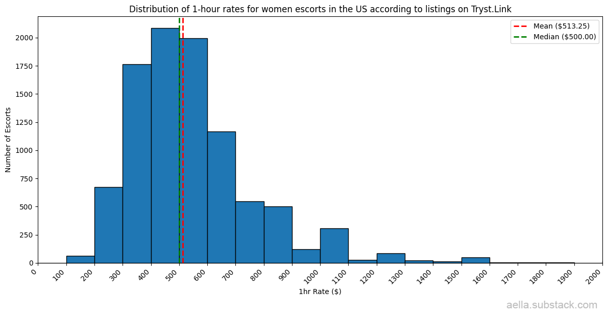 Analyzing The Market Value Of Fat Titties - by Aella