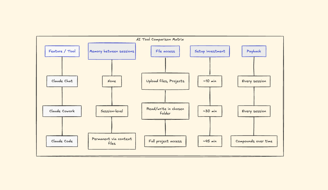 Claude Chat, Cowork, and Code: The Complete Setup Guide