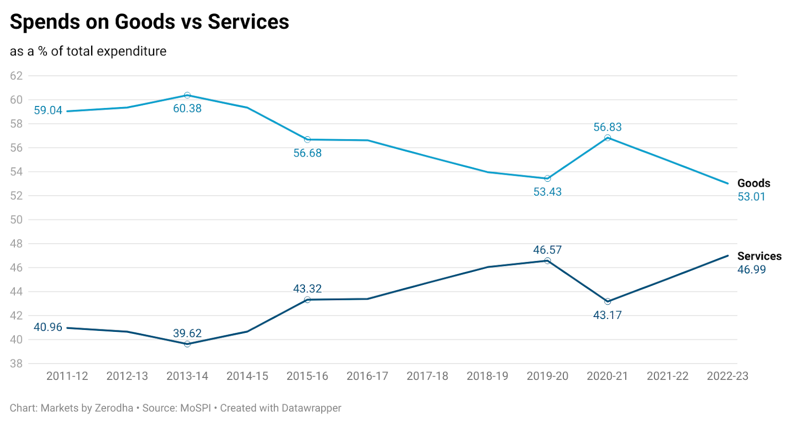 Here's how Indian spending has changed in the last decade