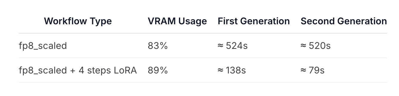 ComfyUI Wan2.2 Fun Native Support and LightX2V 4-Step LoRA Integration