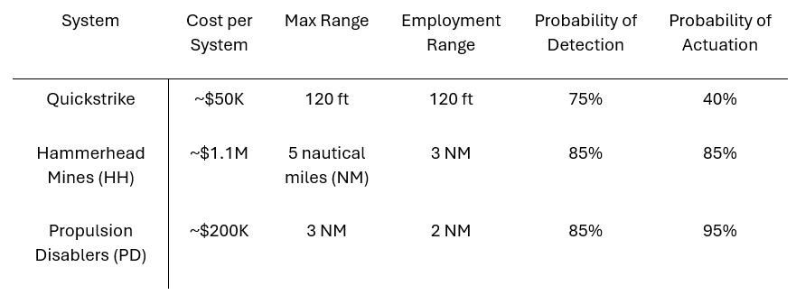Damn the Torpedoes: Smaller, Cost Efficient, Less-than-Lethal Systems