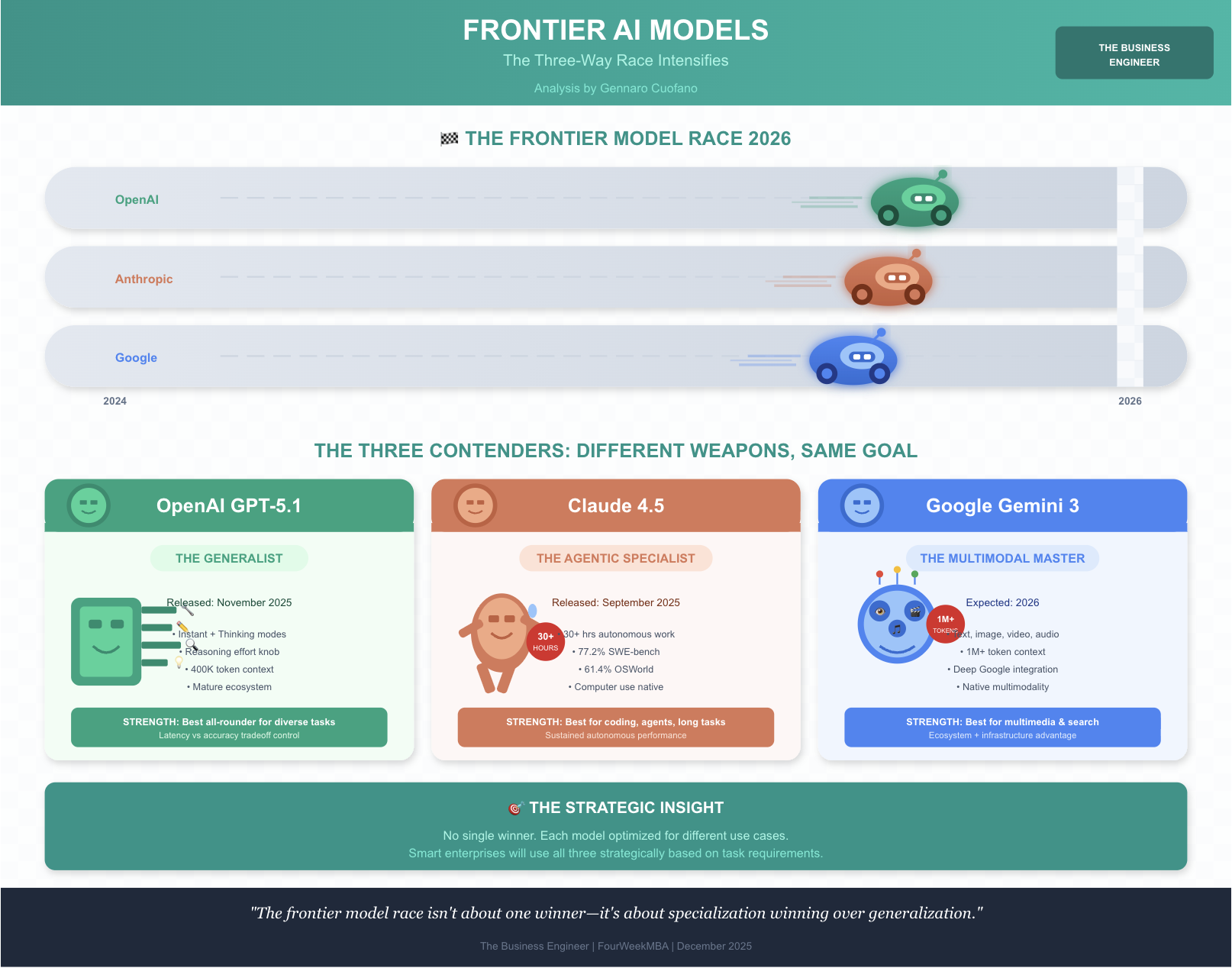 The Three-Way AI Model Race: OpenAI GPT-5.1, Anthropic Claude 4.5, and ...