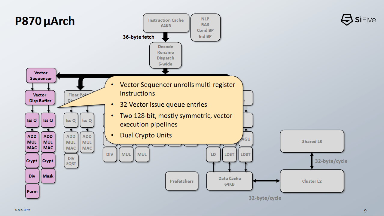 Hot Chips 2023: SiFive’s P870 Takes RISC-V Further