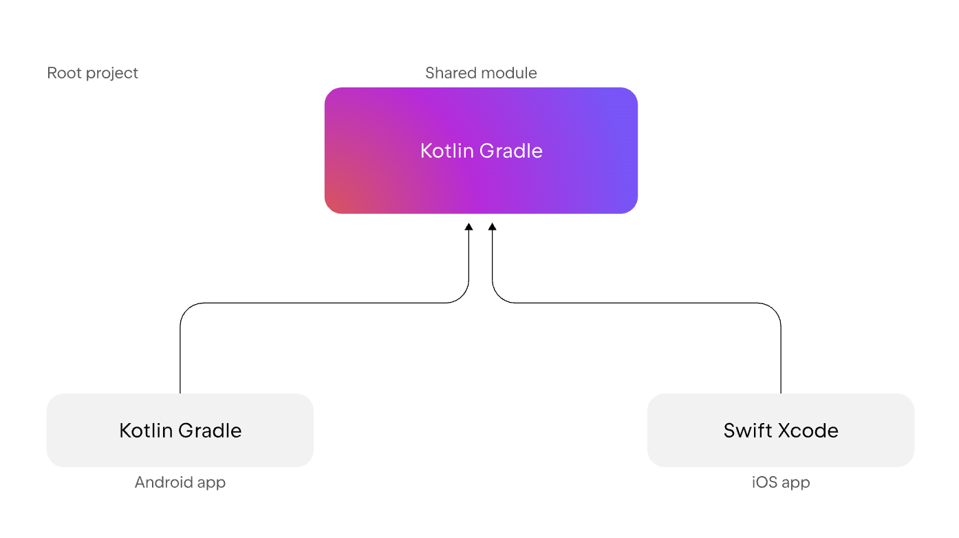 Cross-platform mobile development