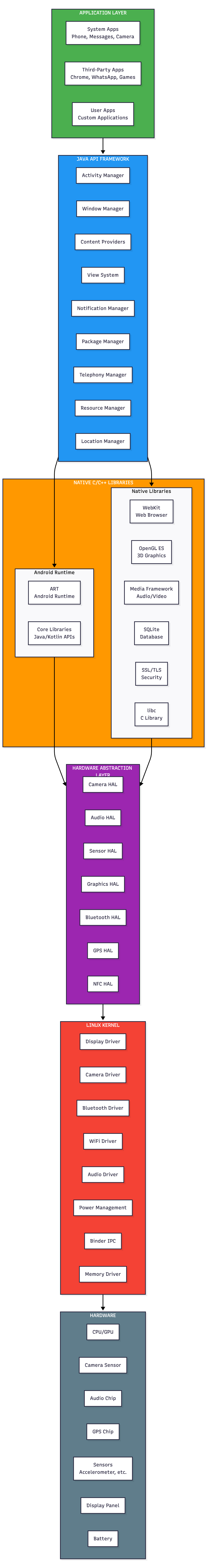 Android Os Architecture From Kernel To Apps