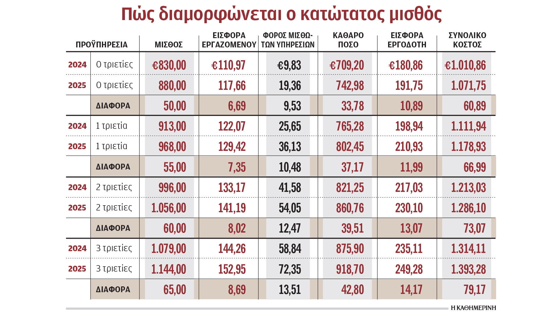 Salaries in Greece (2025) - The Greek Analyst